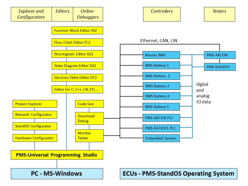PMS Universal Programming Studio - PMS Universal Programming Studio