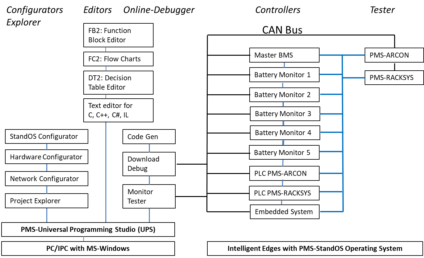 PMS Universal Programming Studio - Universal Programming Studio Toolset